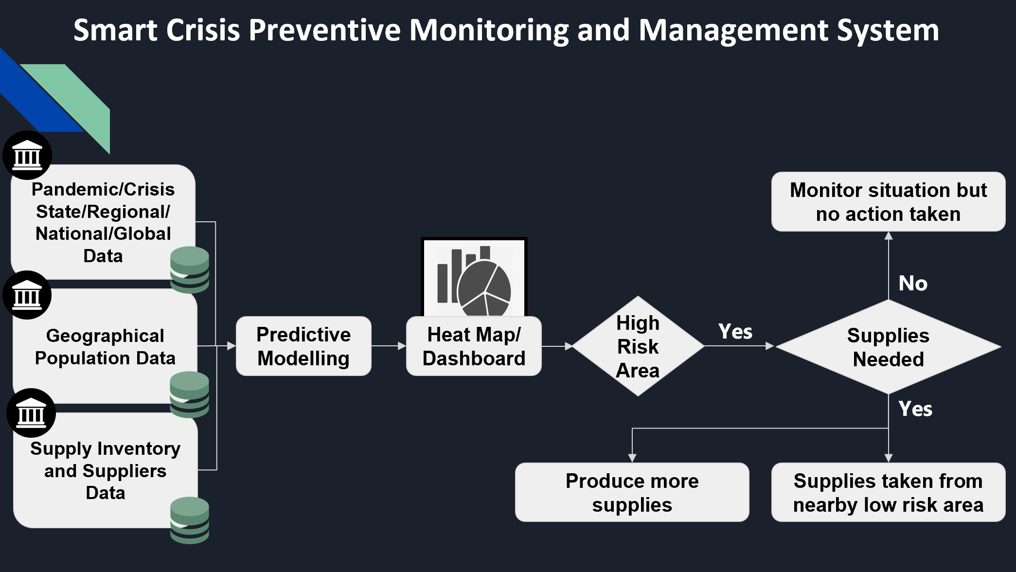 Smart Crisis Preventive Monitoring and Management System | Devpost