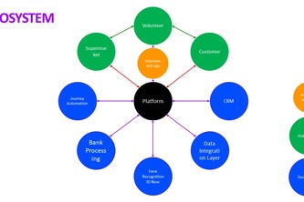 Touchless Supermarket Experiance | Devpost