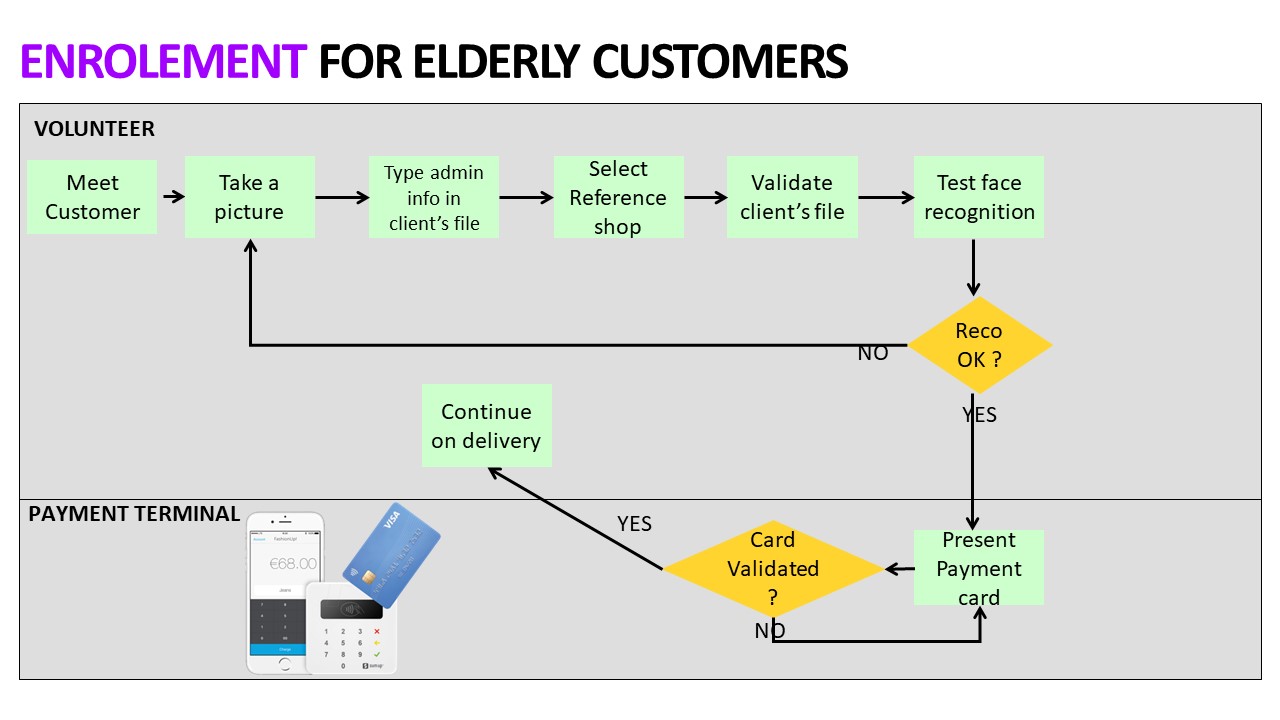 Touchless Supermarket Experiance | Devpost
