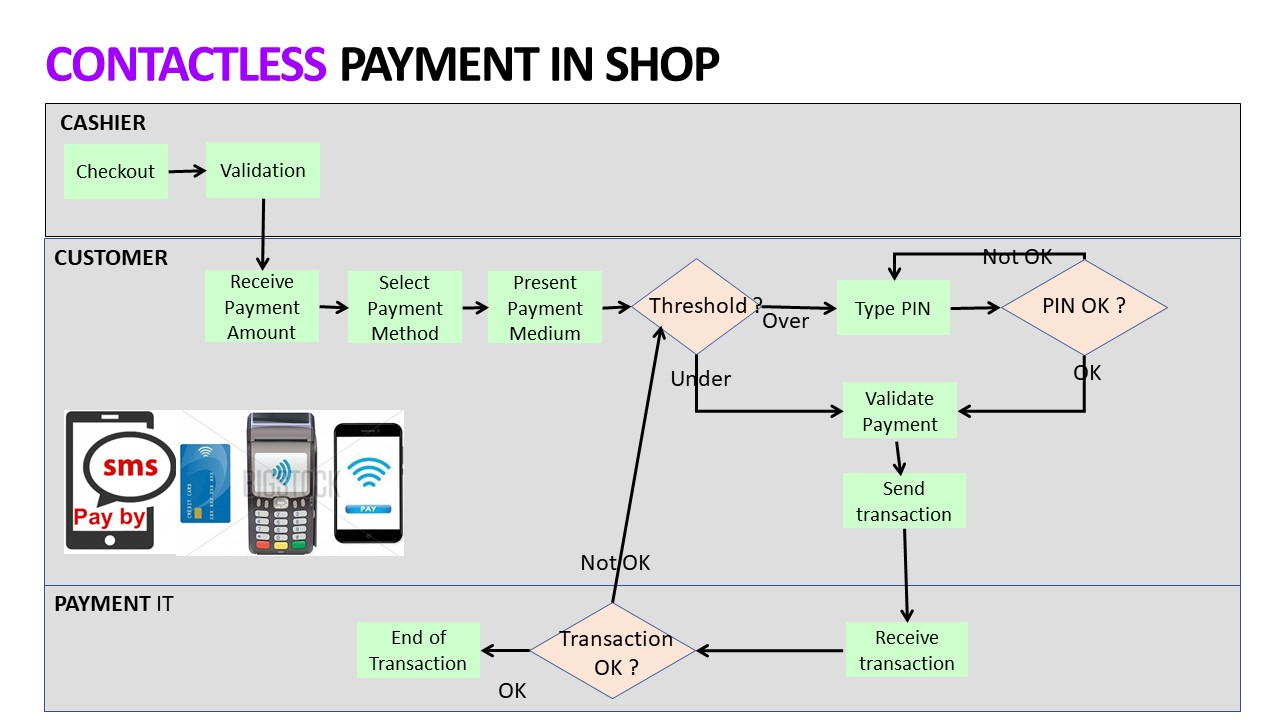 Touchless Supermarket Experiance | Devpost