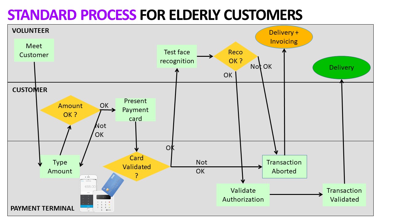 Touchless Supermarket Experiance | Devpost