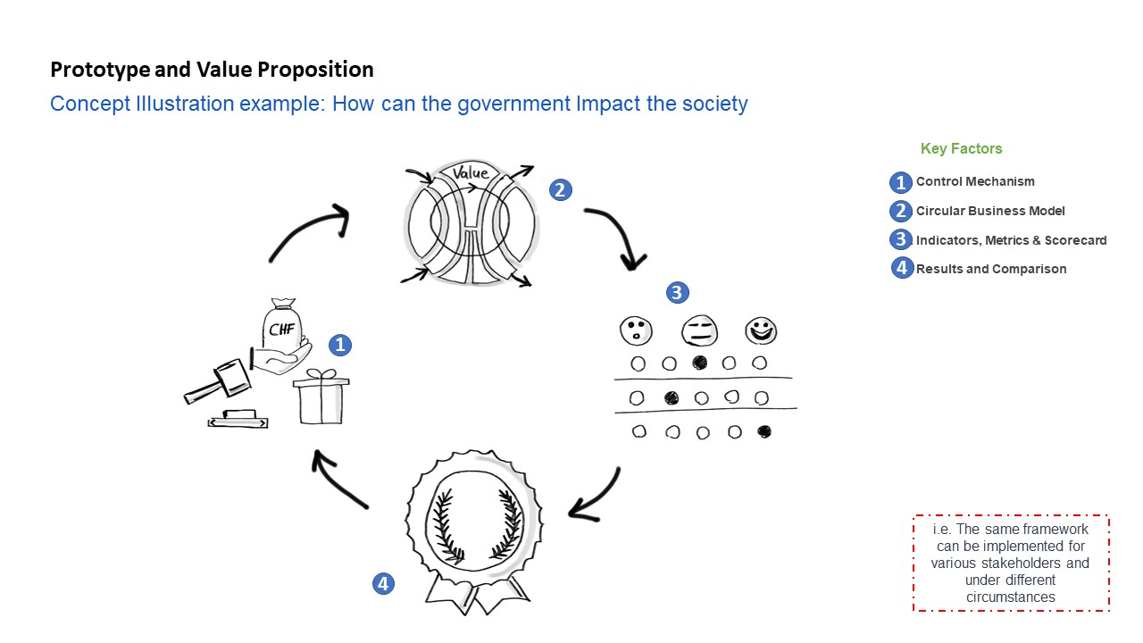 the swiss circularity framework | Devpost