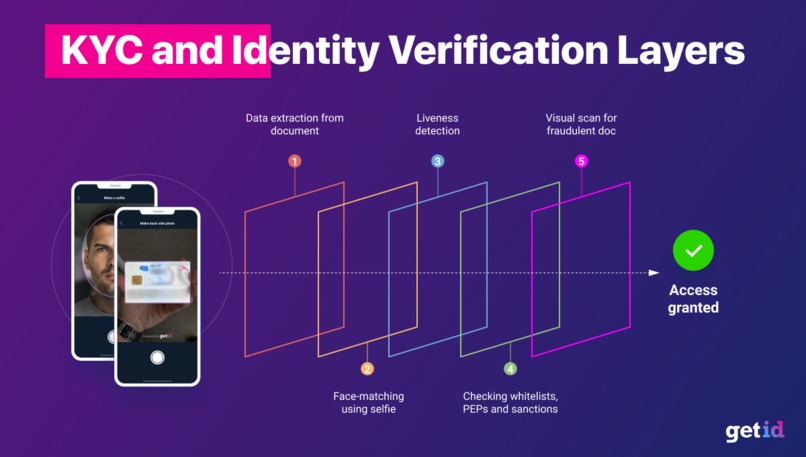 GetID - online identity verification | Devpost