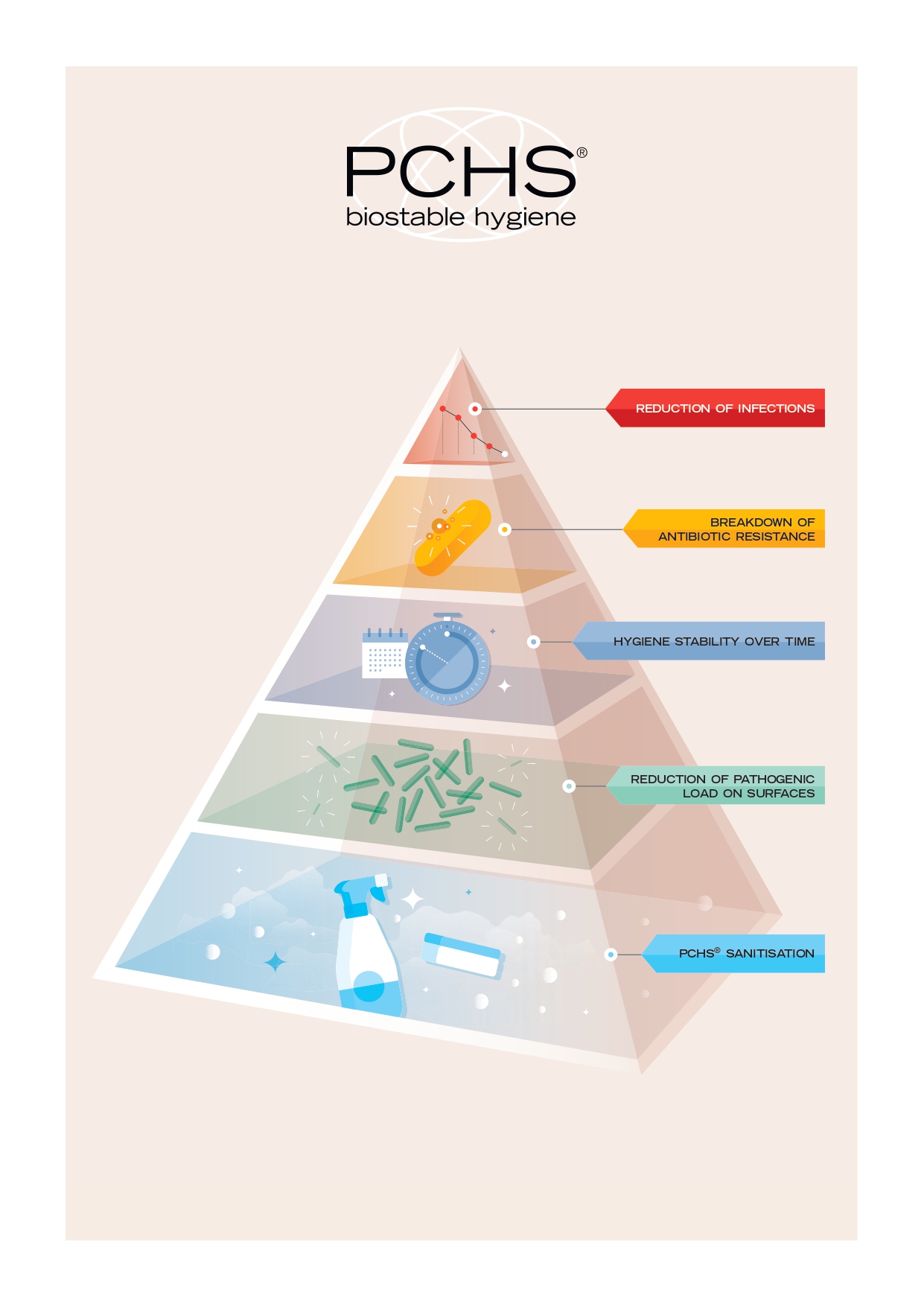 PCHS® (Probiotic Cleaning Hygiene System) | Devpost