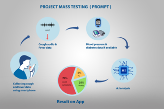 AI Predicting COVID-19 using Cough & other vital information | Devpost