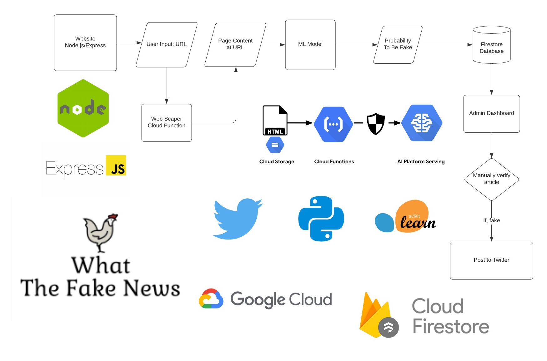 What The Fake News | Devpost
