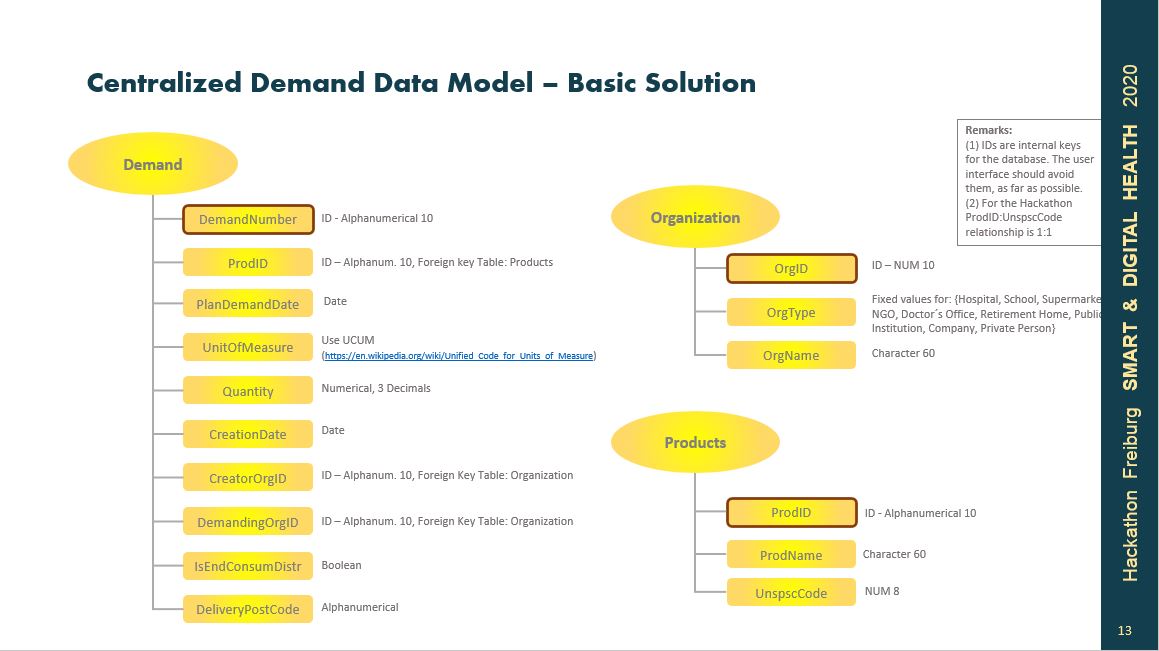 SMAL: smart supply chain management | Devpost