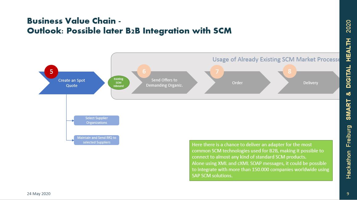 SMAL: smart supply chain management | Devpost