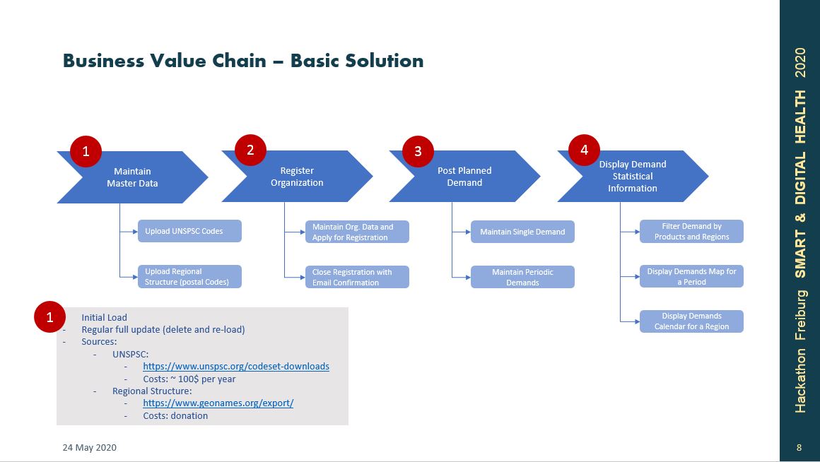 SMAL: smart supply chain management | Devpost