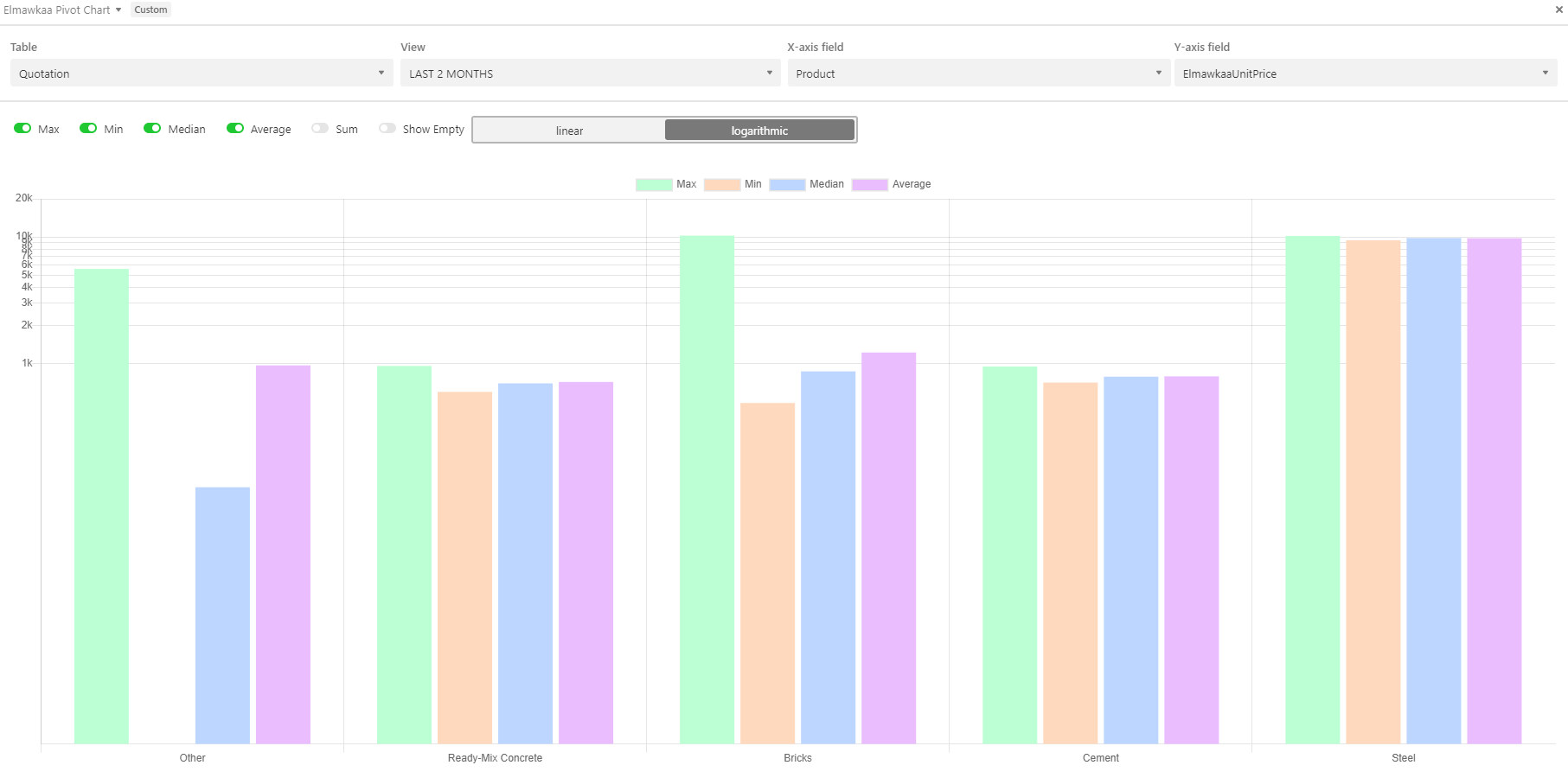 Pivot Chart Block & Block Webhook | Devpost