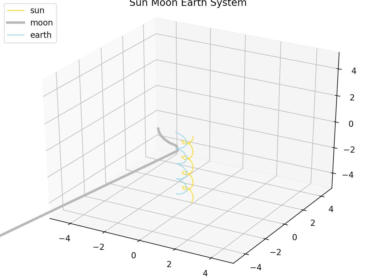 Flattening Flat Earth by Solving Two/Three Body Systems | Devpost