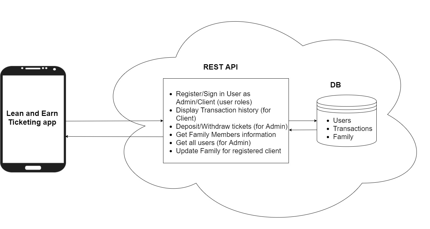 Learn and Earn Ticketing System - Team 12 | Devpost