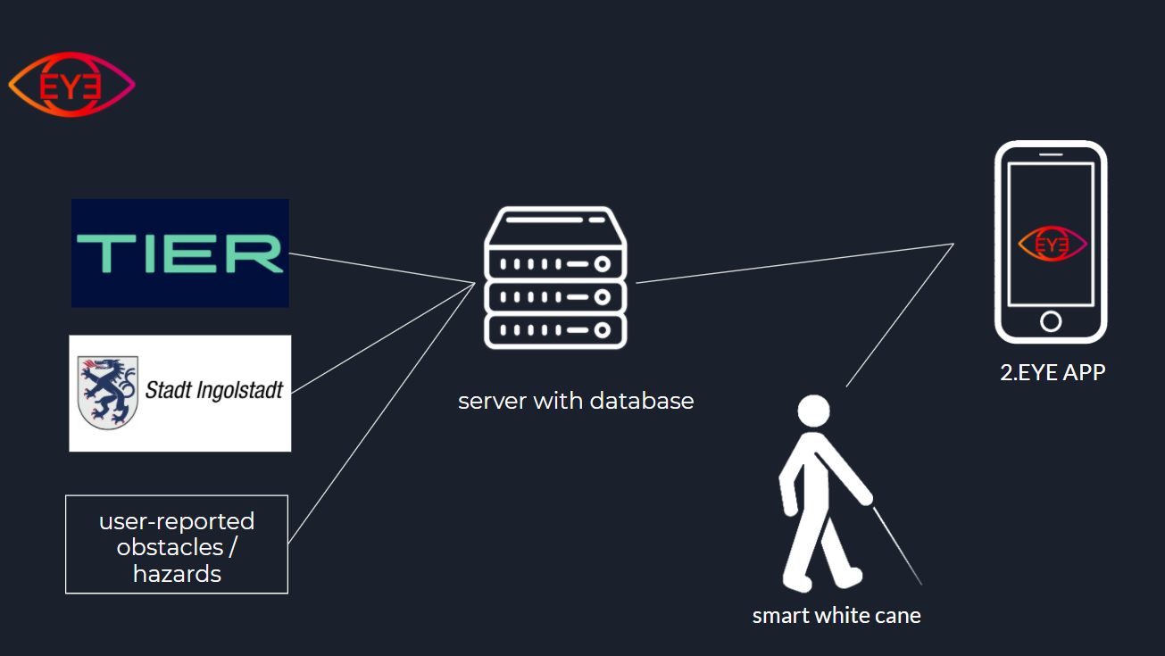 Second Eye | Devpost