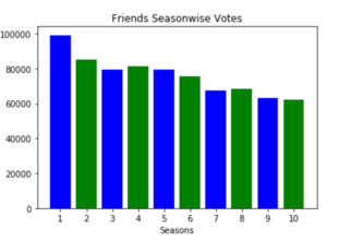 Friends Seasonwise Popularity Chart | Devpost