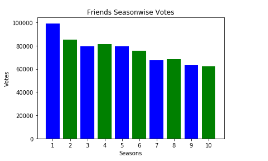 Friends Seasonwise Popularity Chart | Devpost