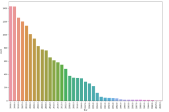 Data visualization | Devpost