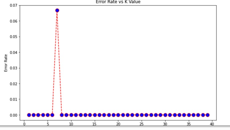 Knn Classification On Iris Dataset Devpost