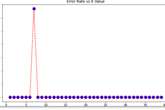KNN Classification on Iris Dataset | Devpost