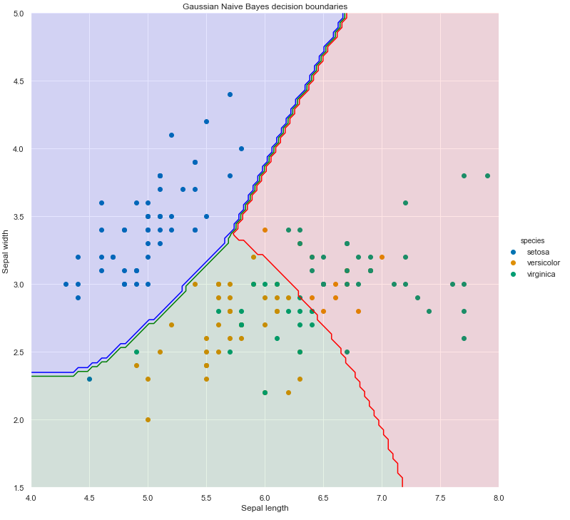 Build a project that uses a data set | Devpost