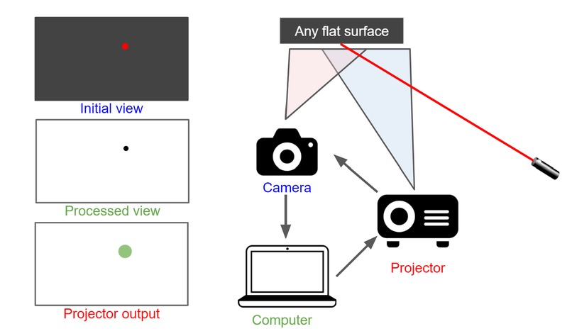 Laser Graffiti | Devpost