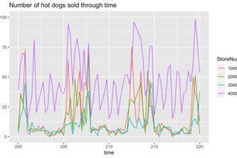 Chevron Challenge - prediction of Hot Dog Sales | Devpost