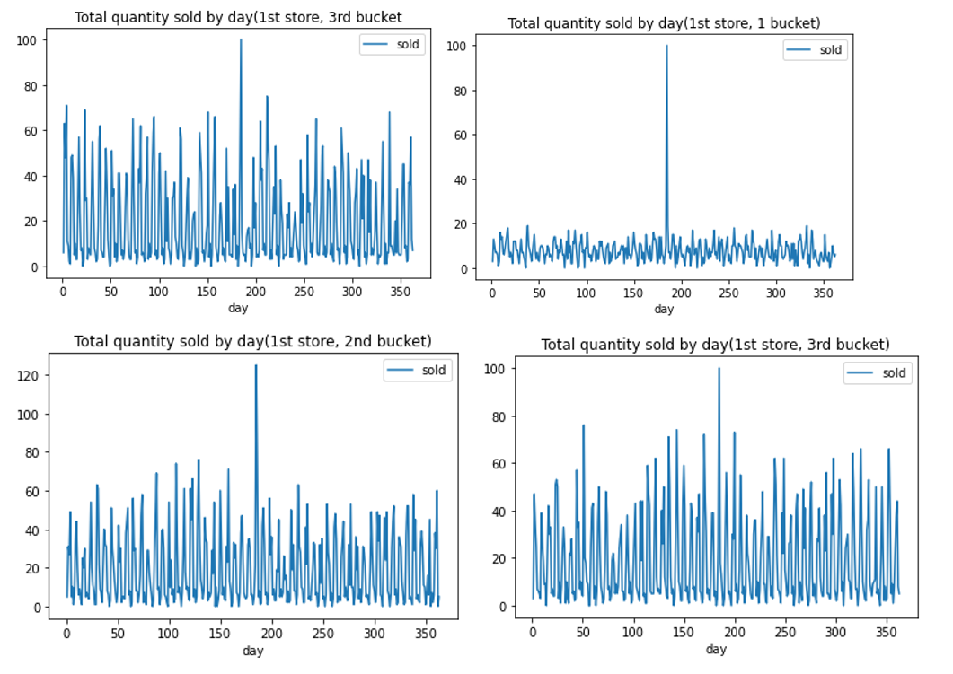 Chevron Hotdogs Sales Prediction | Devpost