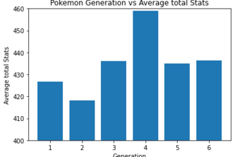 Pokemon Generations and Average Stats | Devpost