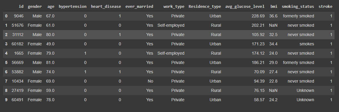 Stroke Prediction | Devpost