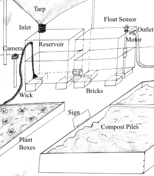 Automatic Wick Irrigation Community Garden System | Devpost