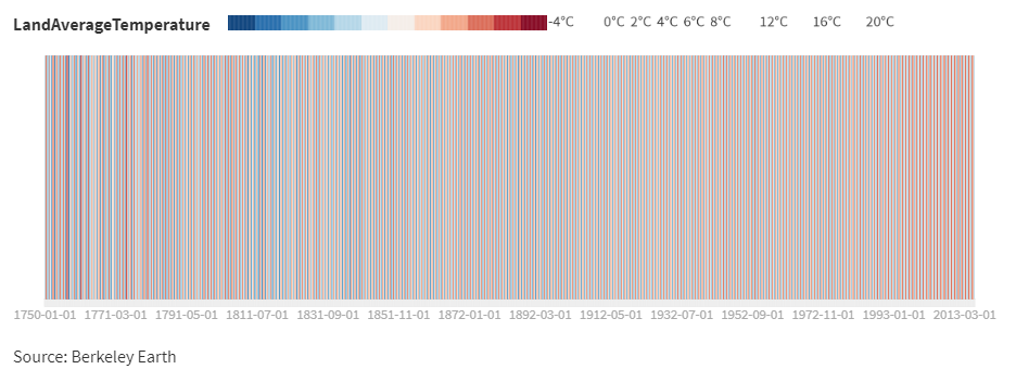 Data Visualisation with Flourish | Devpost