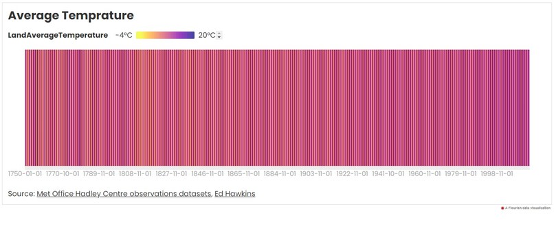 Temperature-Data-Visualization | Devpost