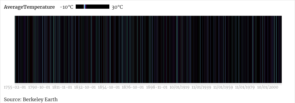 Climate visualization of Turkey | Devpost