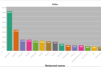 Build a project that uses a data set | Devpost