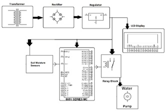 Auto Irrigation Using Soil Moisture Sensor | Devpost