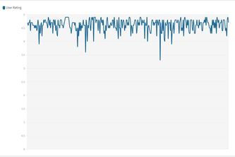 Amazon Bestselling books Visualization | Devpost