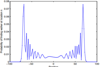 AGAI-Quantum-Walk-On-Circular-Graphs-with-Search-Algorithms | Devpost