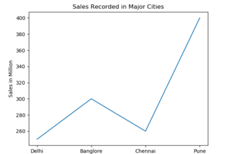 Data Visualisation Project | Devpost