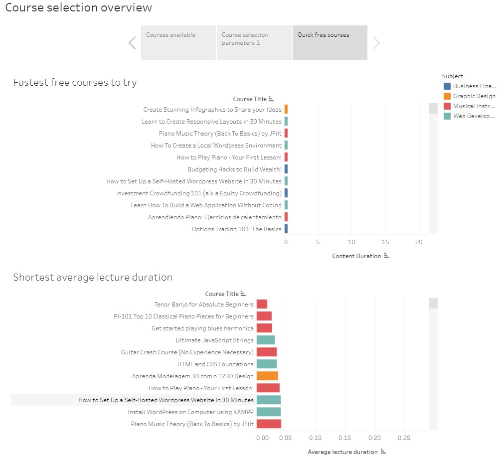 Udemy Courses Visualization | Devpost