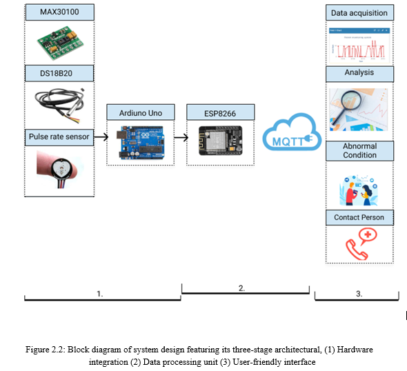 IOT based solution healthcare monitoring system | Devpost