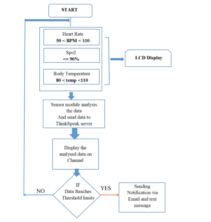 IOT based solution healthcare monitoring system | Devpost