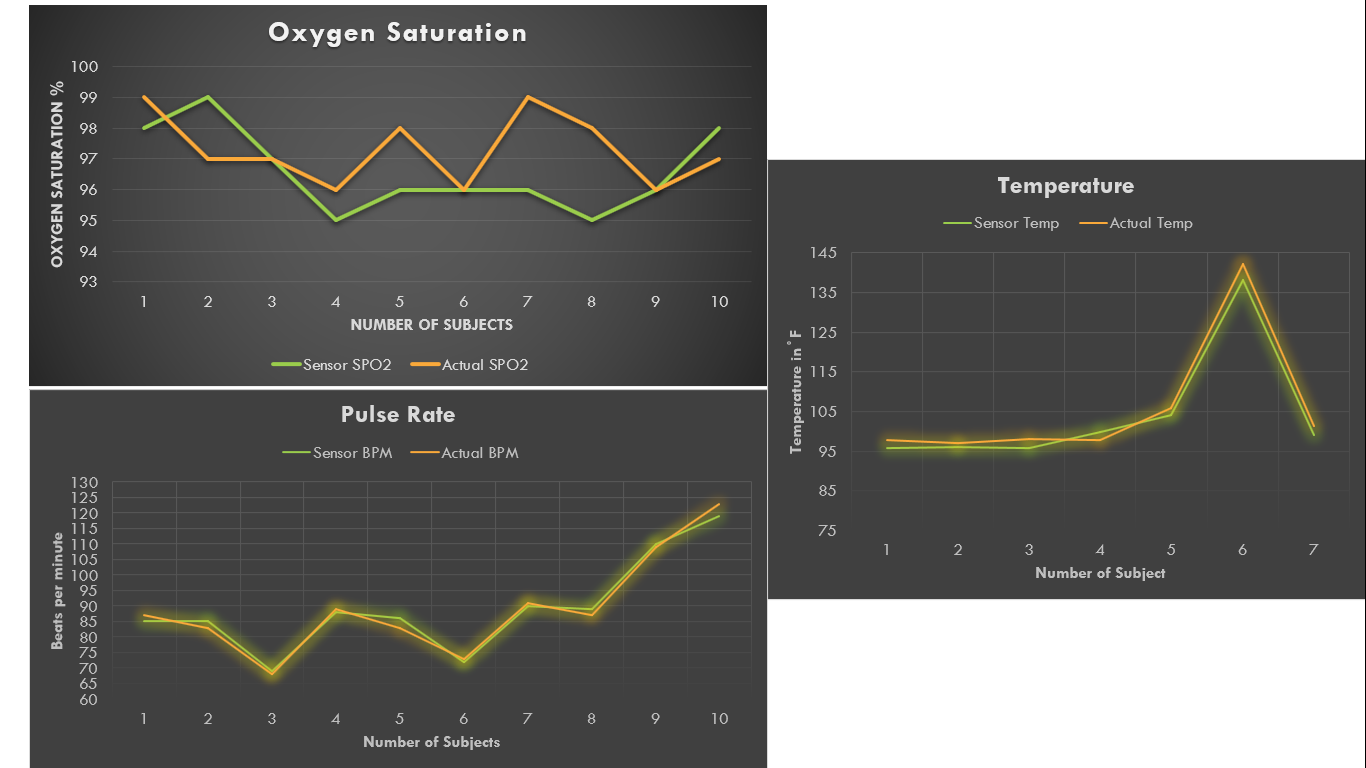 IOT based solution healthcare monitoring system | Devpost