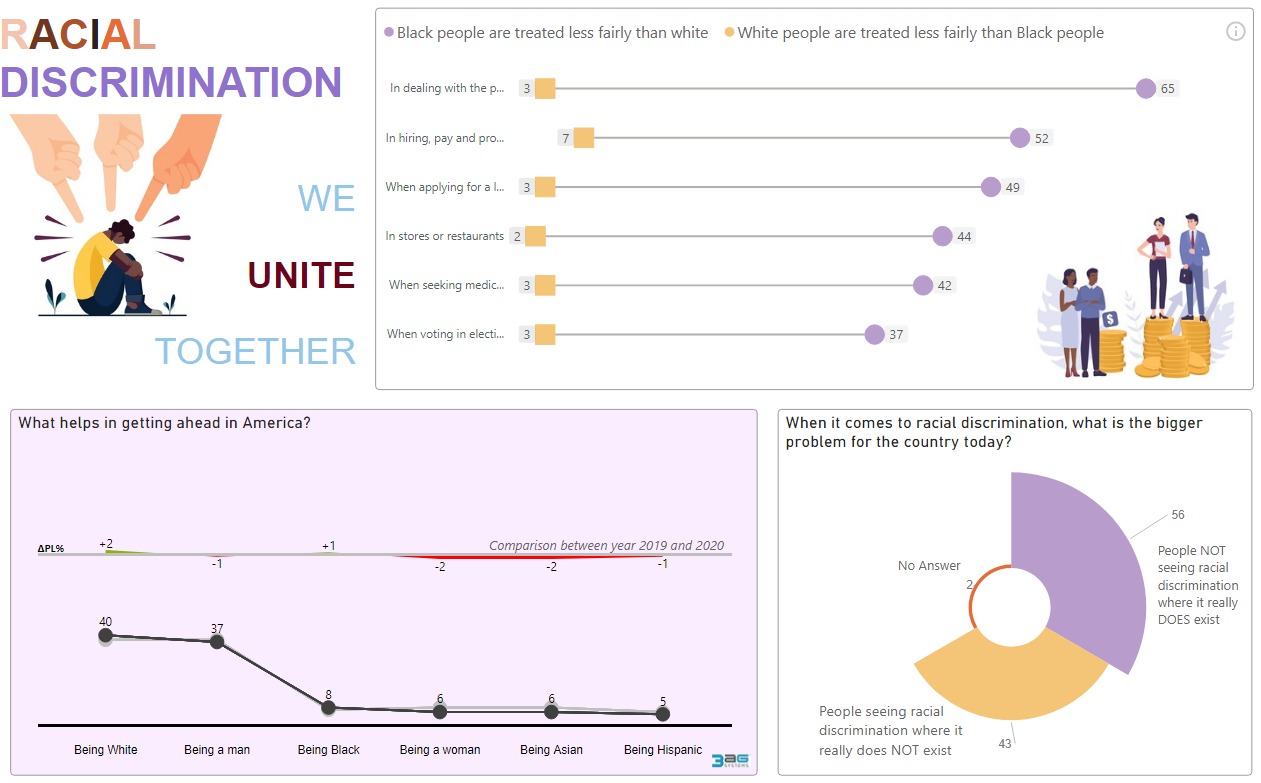 Cyber Bullying and Racial Discrimination | Devpost