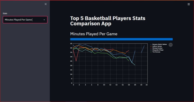 Top 5 Basketball Players Stats Comparison App | Devpost