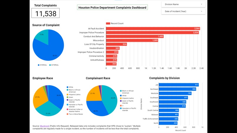 Houston Police Transparency Dashboard | Devpost