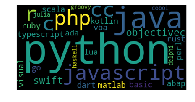 word-cloud | Devpost