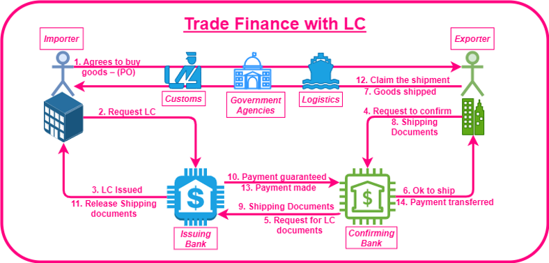 Smart Trade Finance | Devpost