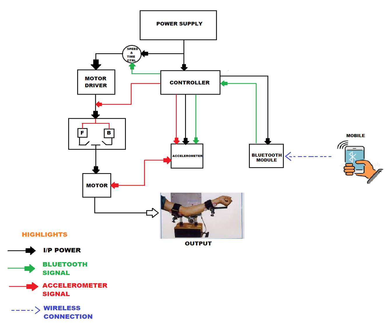 CPM DEVICE FOR ORTHOPEDIC TREATMENT OF HUMAN ARM | Devpost