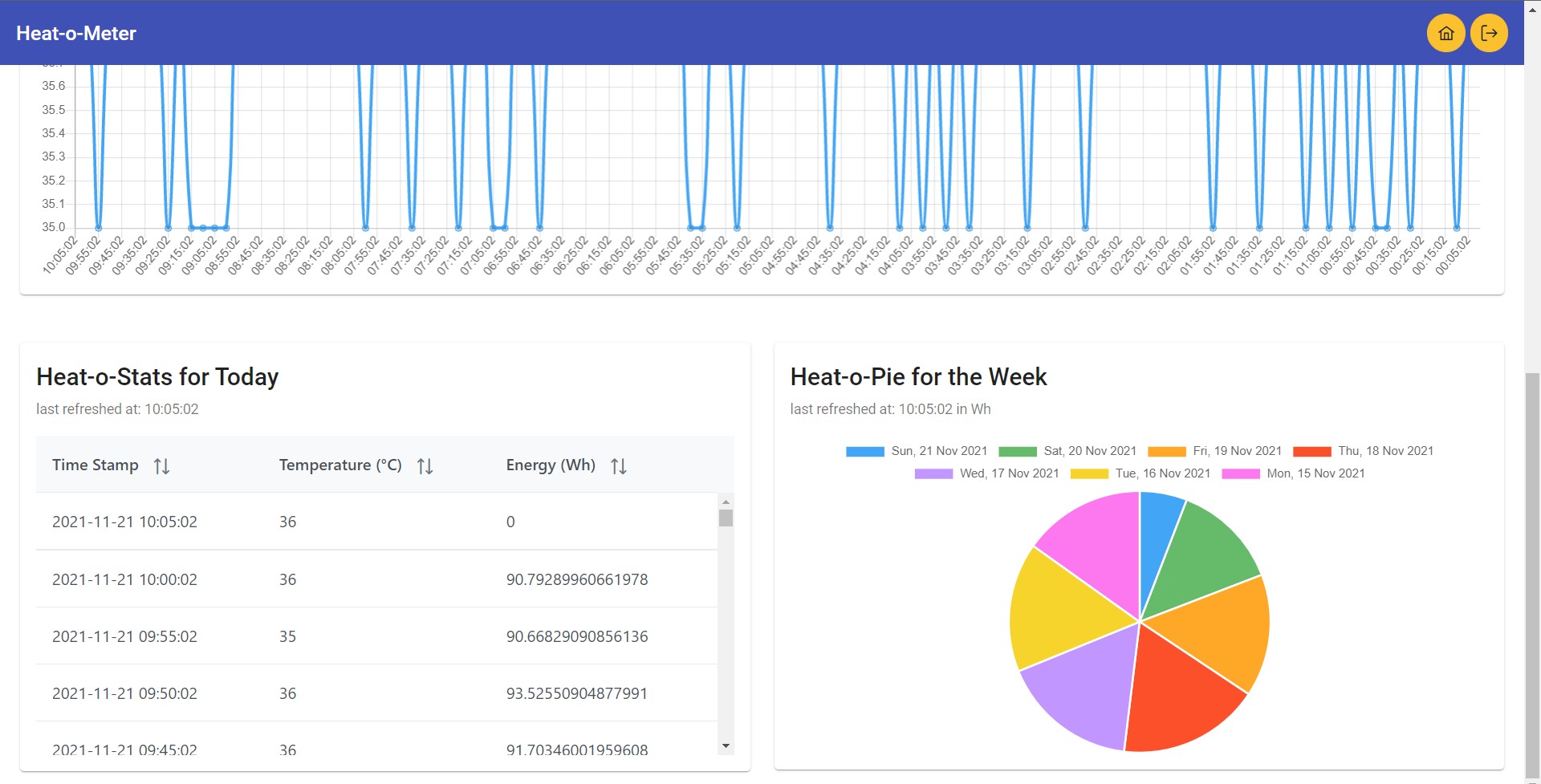 Heat-o-meter | Devpost