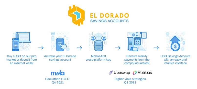 El Dorado Savings Accounts | Devpost