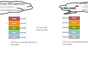 5G VPN solution, GTP over HTTPS or SOAP | Devpost